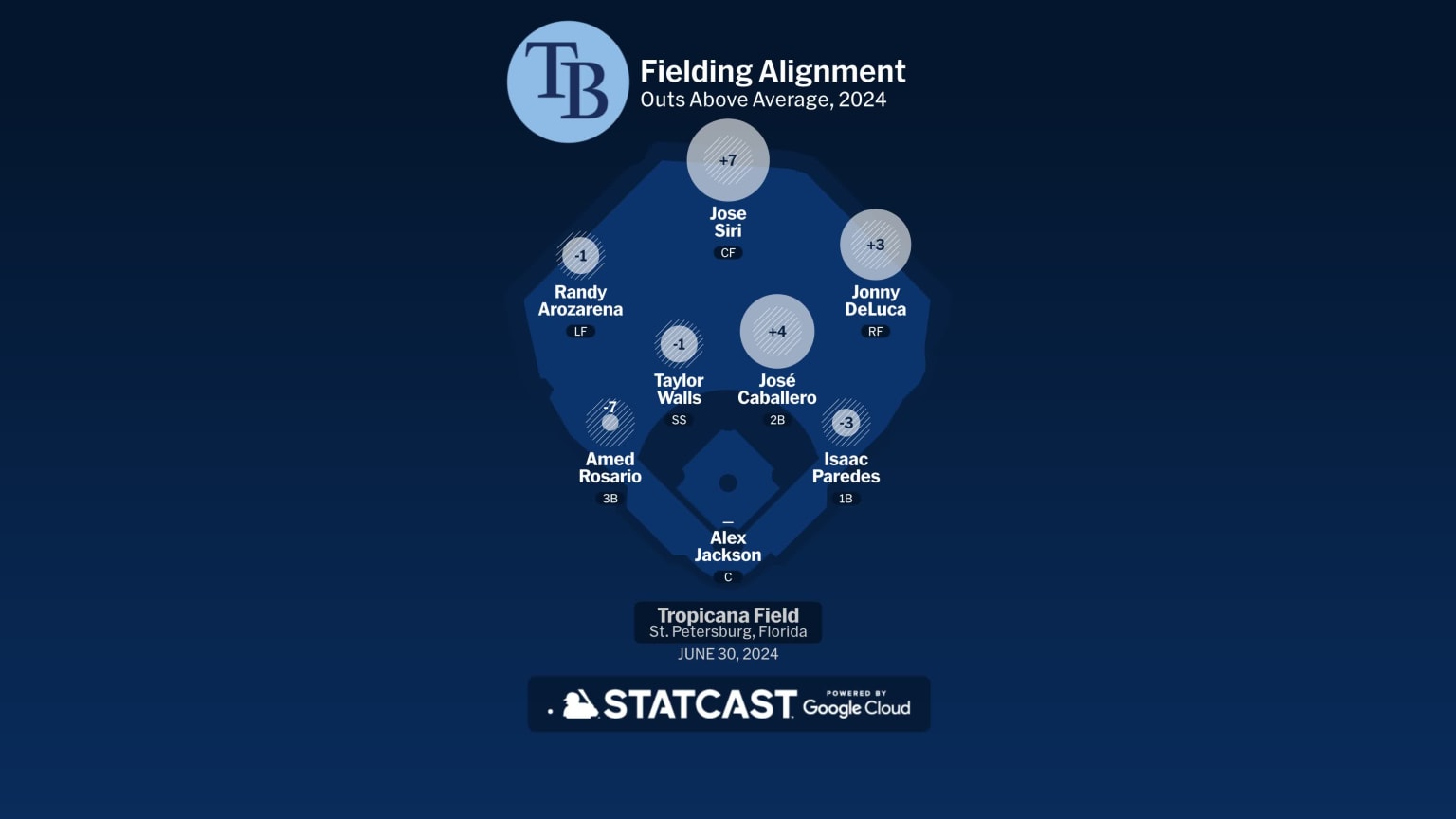 Nationals at Rays - June 30, 2024: Tampa Bay Fielding Alignment | 06/30 ...
