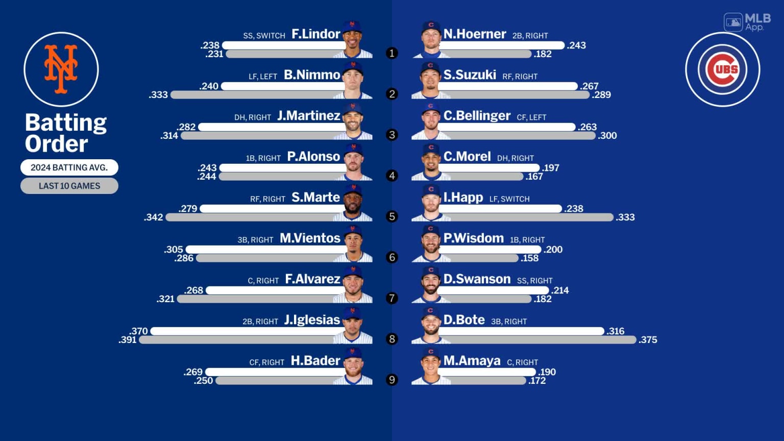 Starting lineups for Mets at Cubs - June 21, 2024 | 06/21/2024 | New ...