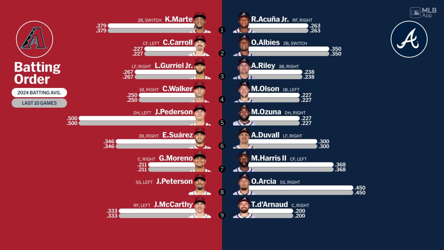 Starting lineups for D-backs at Braves - April 5, 2024 | 04/05/2024 ...
