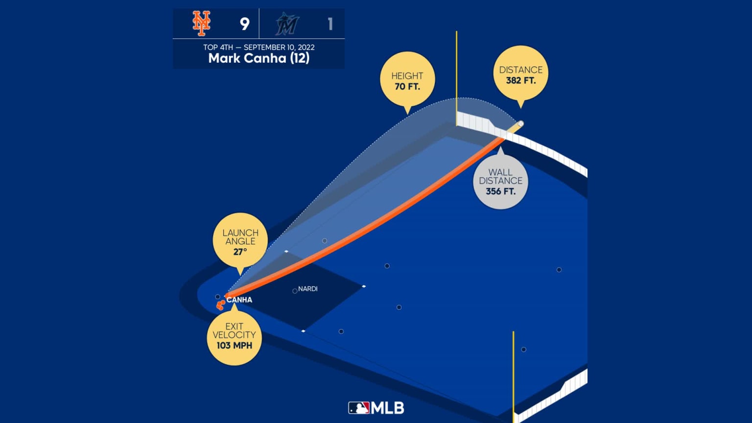 Mark Canha: HR No. 12 Viz | 09/10/2022 | MLB.com
