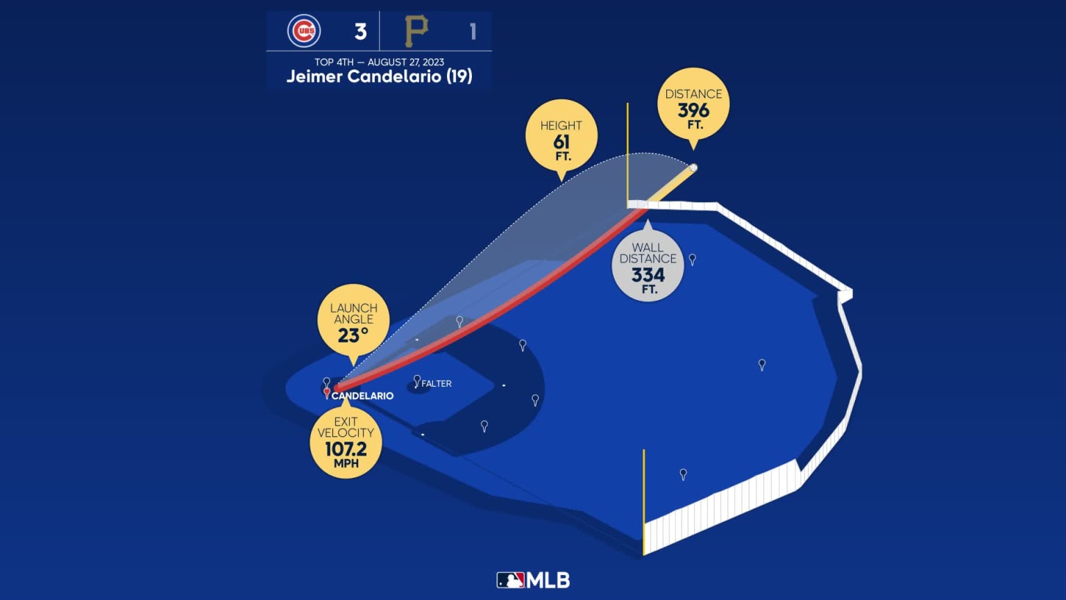 The distance behind Jeimer Candelario's home run | 08/27/2023 | Chicago ...