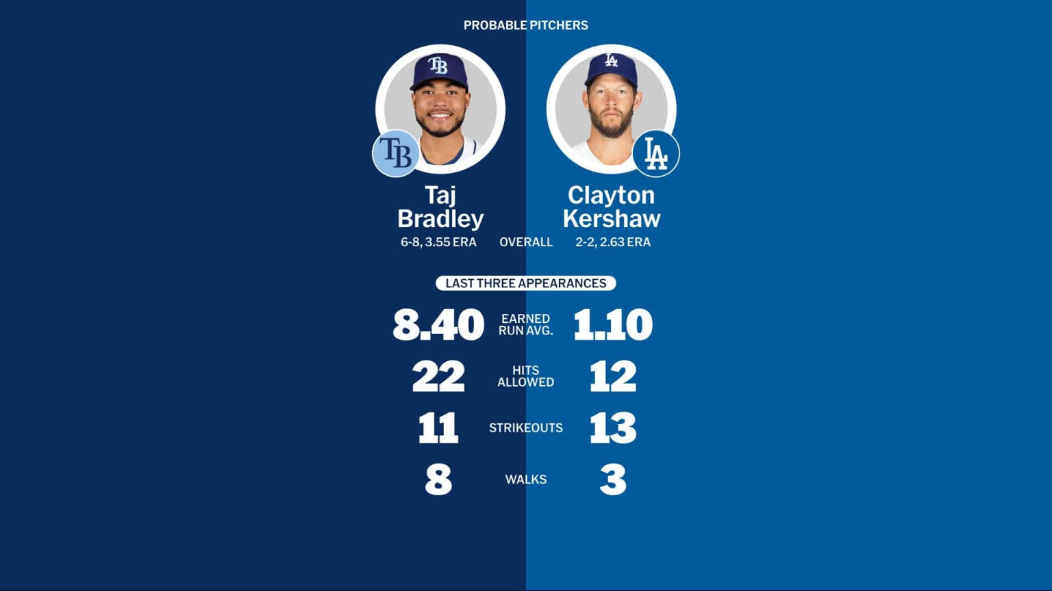 Rays at Dodgers - August 24, 2024: Probable Pitchers | 08/23/2024 | MLB.com
