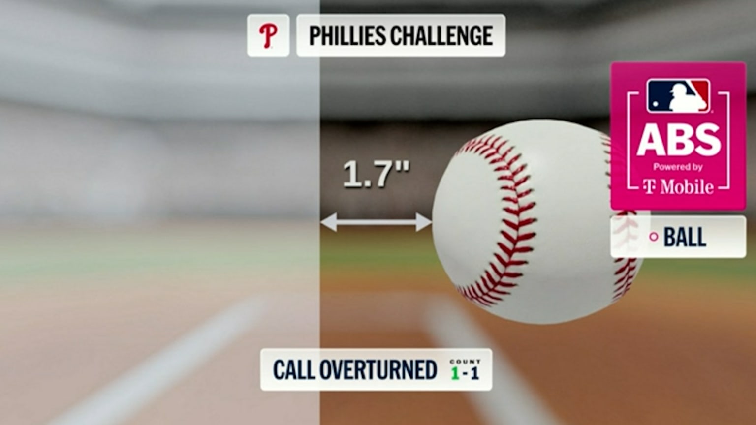 Call overturned after ABS challenge | 03/31/2026 | Philadelphia Phillies