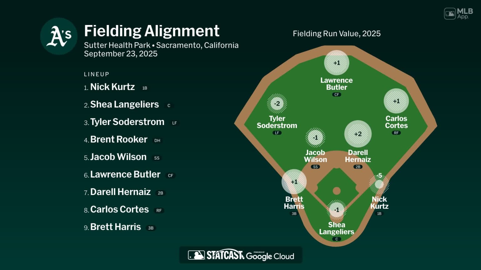 Fielding alignment for Athletics, September 23 vs Astros | 09/23/2025 ...