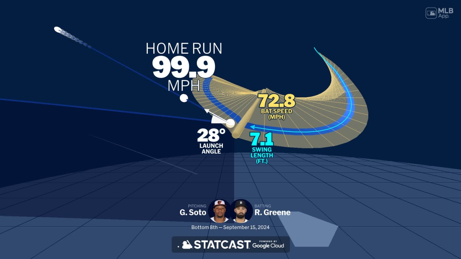 Analyzing Riley Greene's home run through bat tracking | 09/15/2024 ...