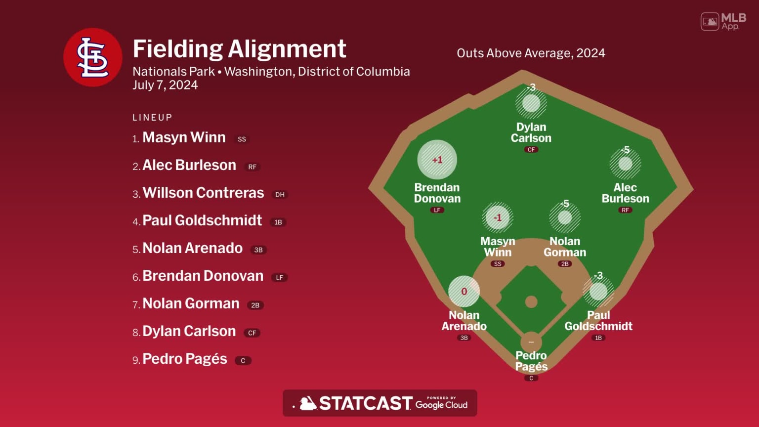 Fielding alignment for St. Louis, July 7 vs Nationals | 07/07/2024 | St ...