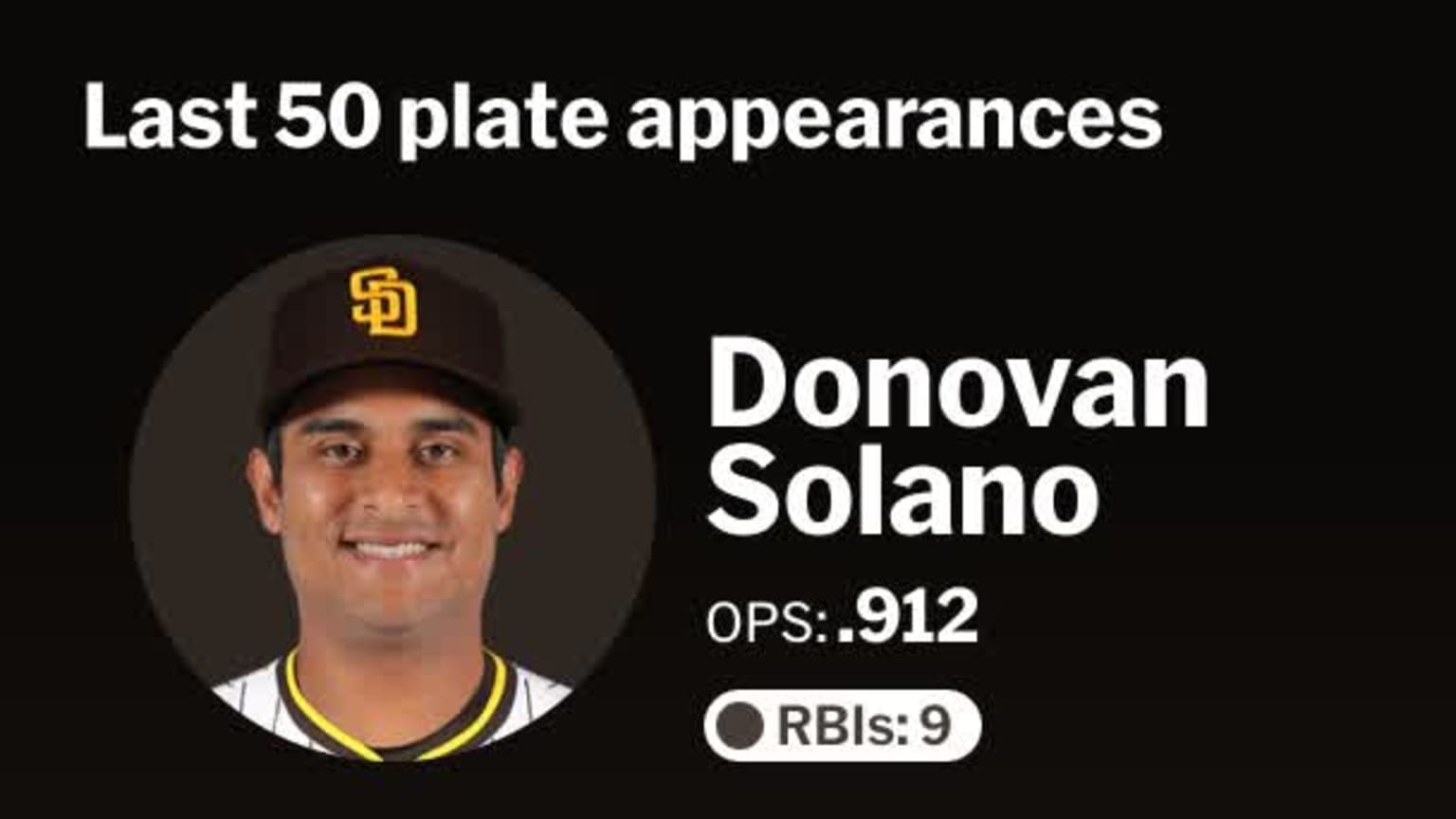 Donovan Solano: Last 50 plate appearances - TAP | 08/07/2024 | MLB.com