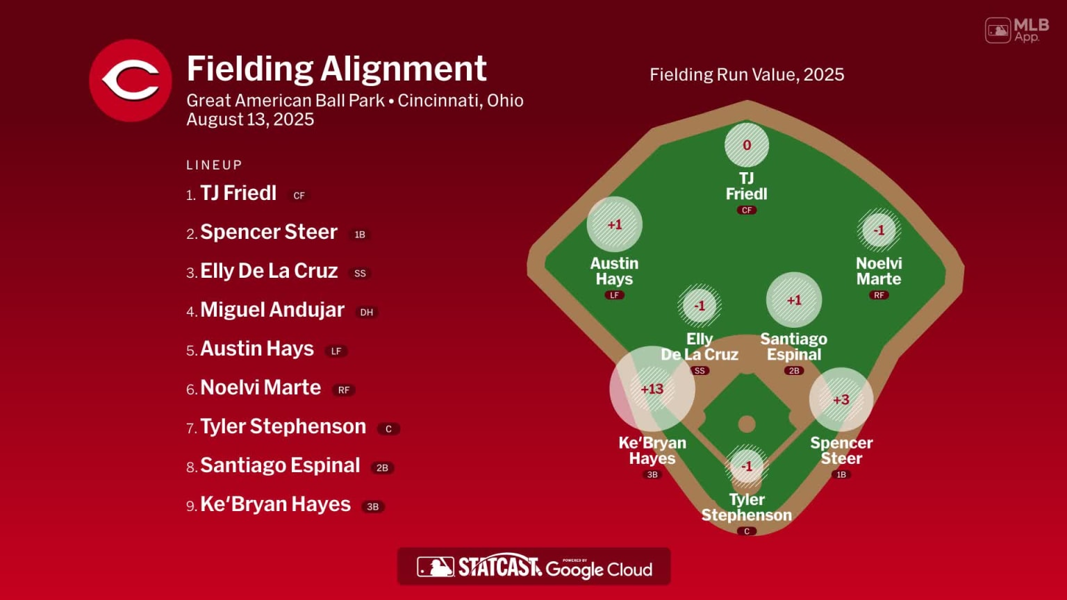 Fielding alignment for Cincinnati, August 13 vs Phillies | 08/13/2025 | MLB.com