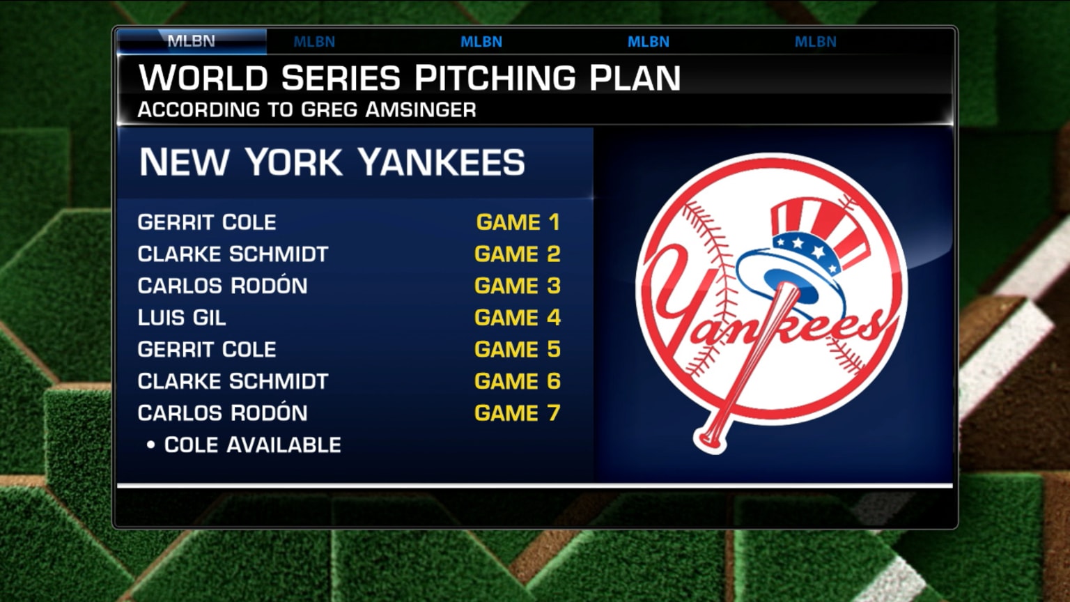 Yankees' potential pitching rotation in World Series | 10/22/2024 | MLB.com