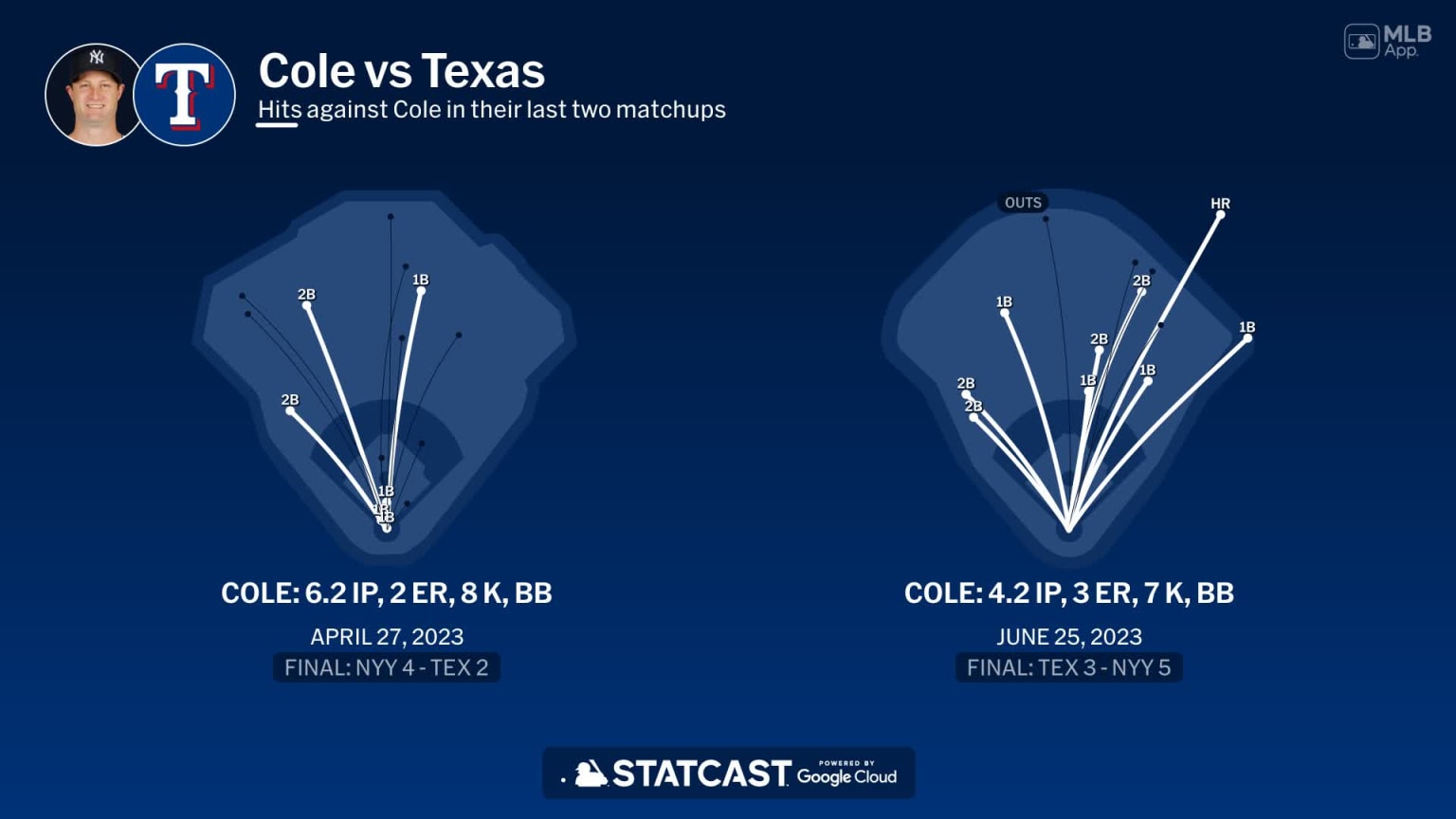 Gerrit Cole against the Rangers | 08/10/2024 | New York Yankees