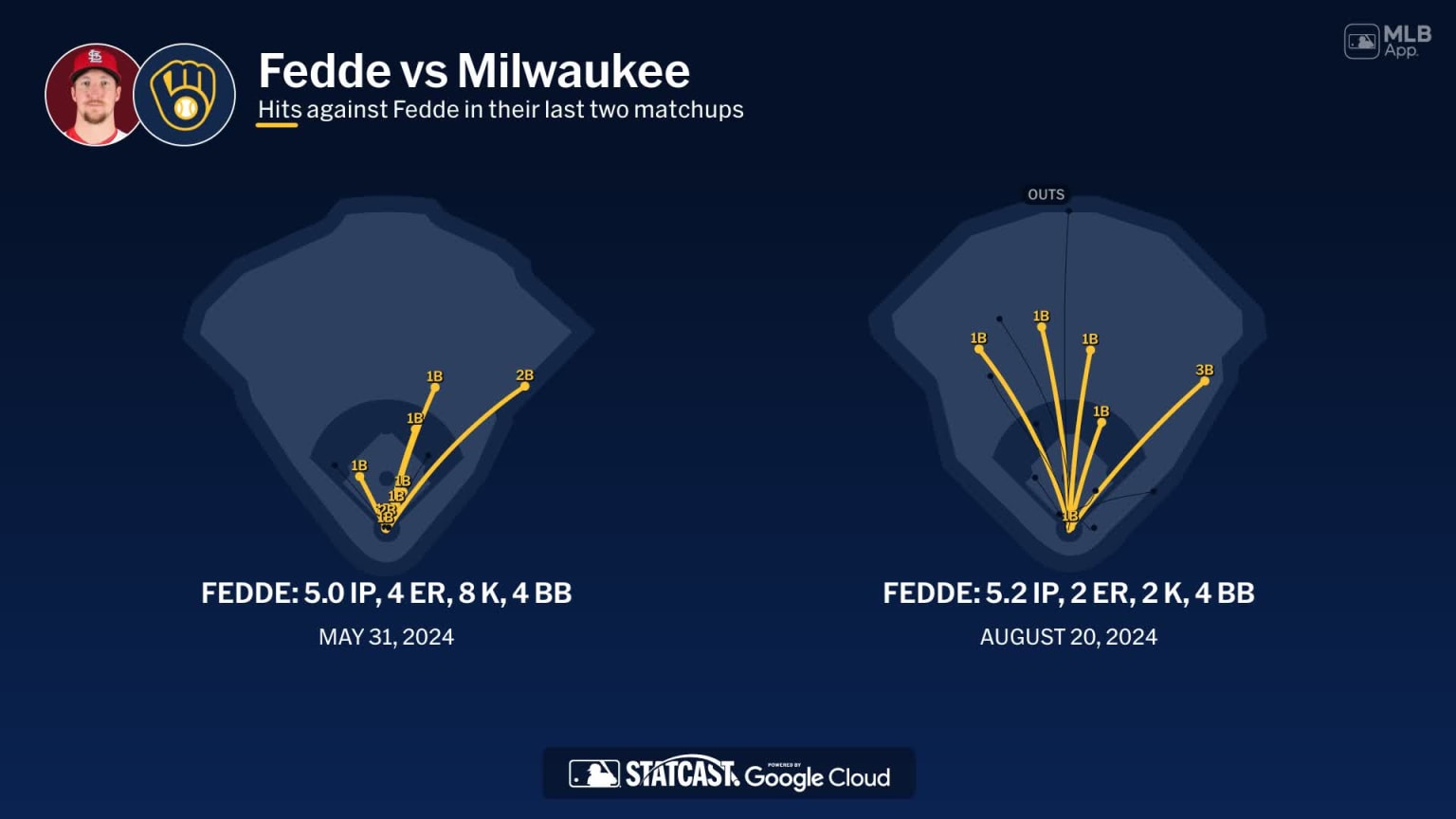 Erick Fedde against the Brewers | 04/27/2025 | St. Louis Cardinals
