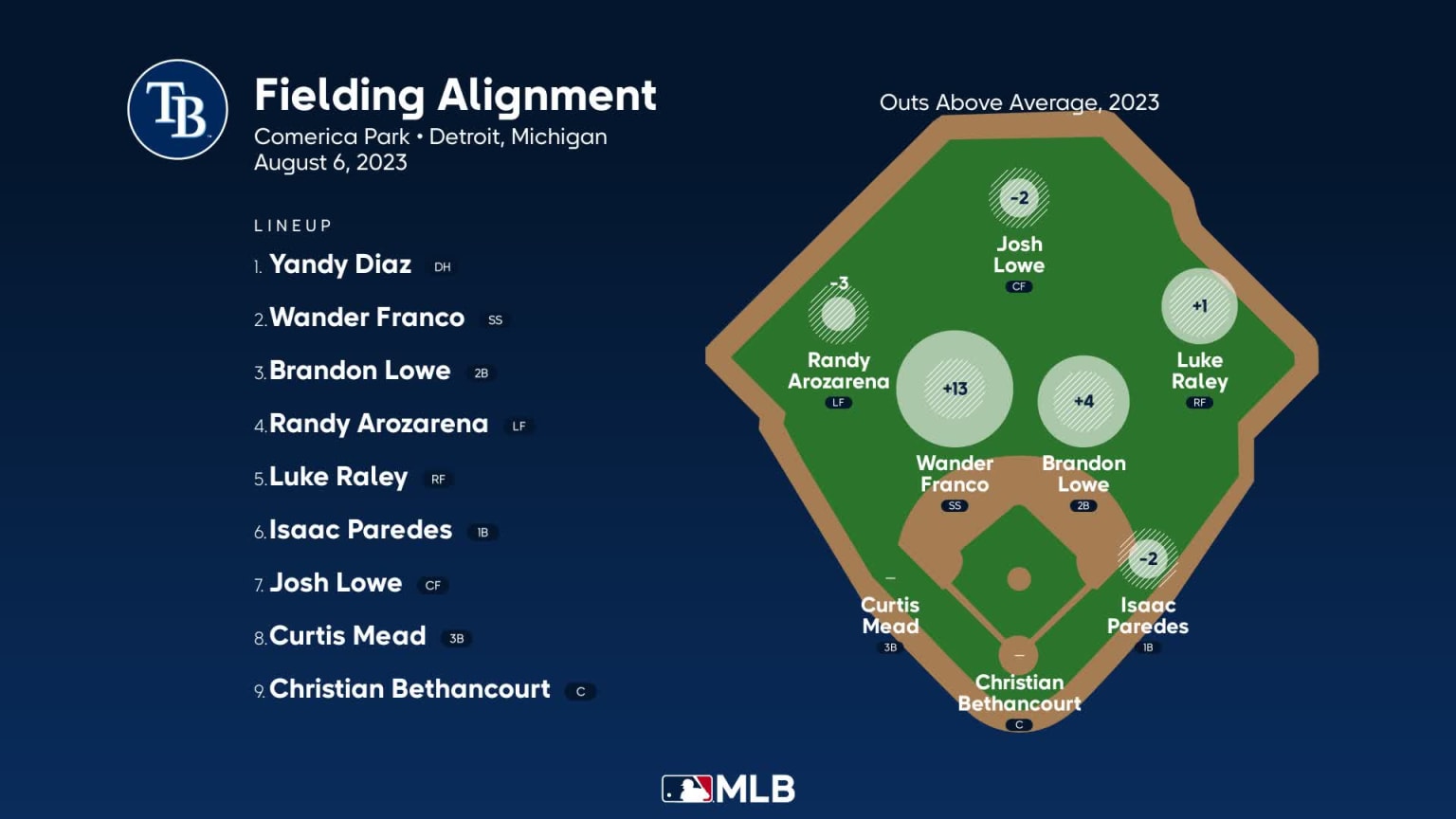 Fielding alignment for Tampa Bay, August 6 vs Tigers | 08/06/2023 | MLB.com