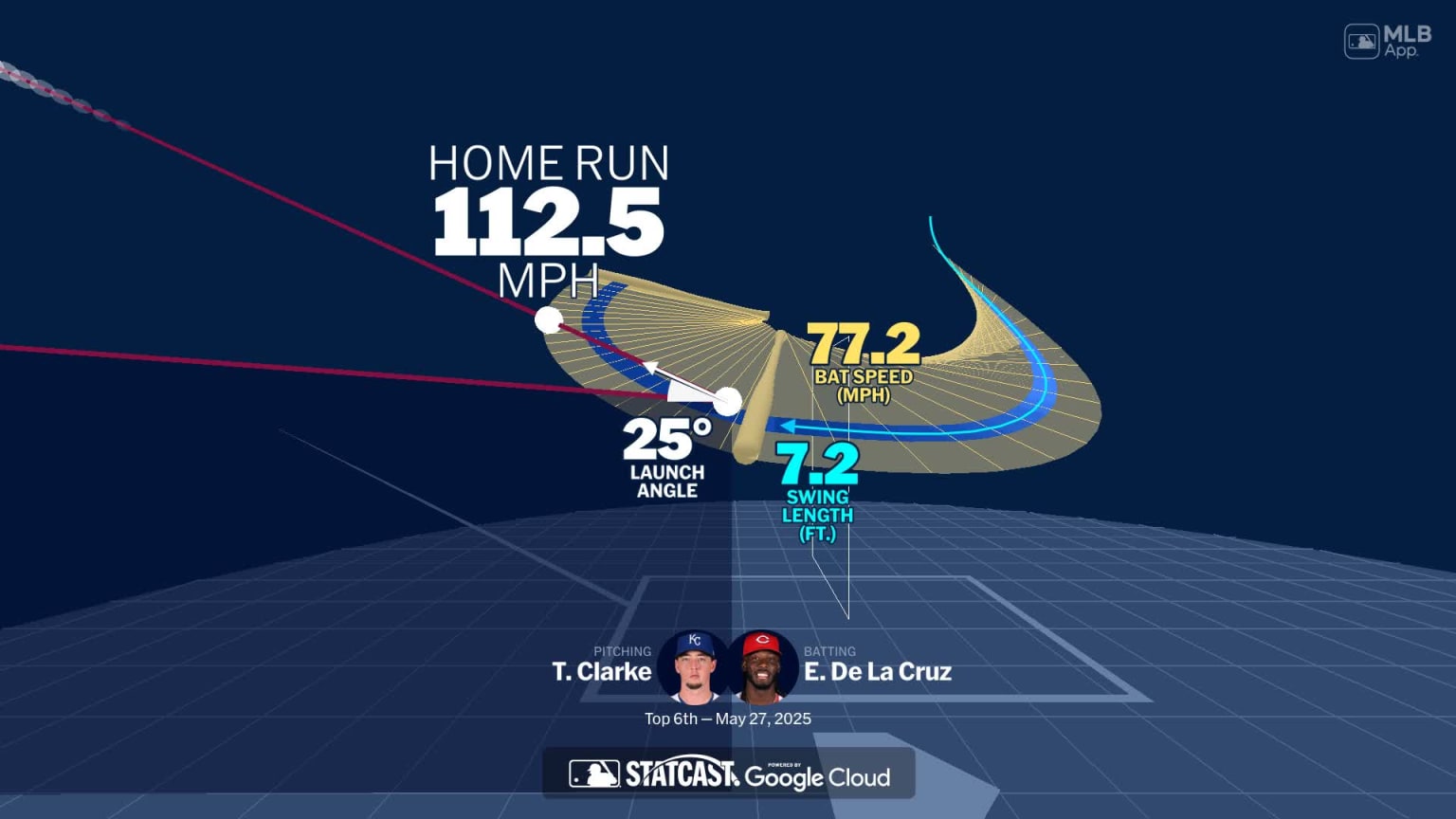 A deep dive into Elly De La Cruz's home run | 05/27/2025 | MLB.com