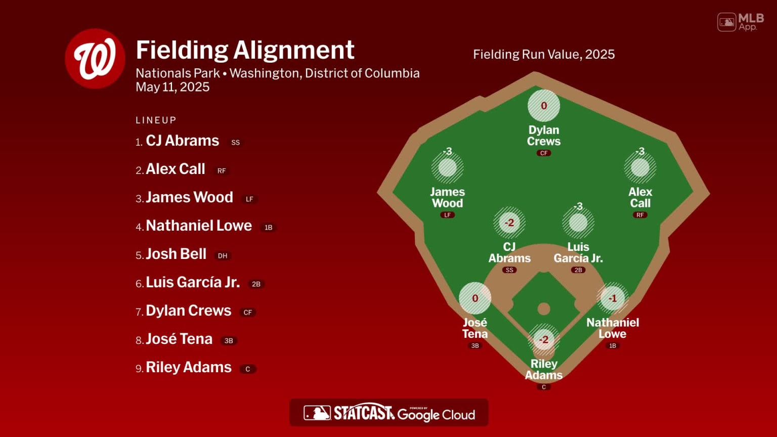Fielding alignment for Washington, May 11 vs Cardinals | 05/11/2025 ...