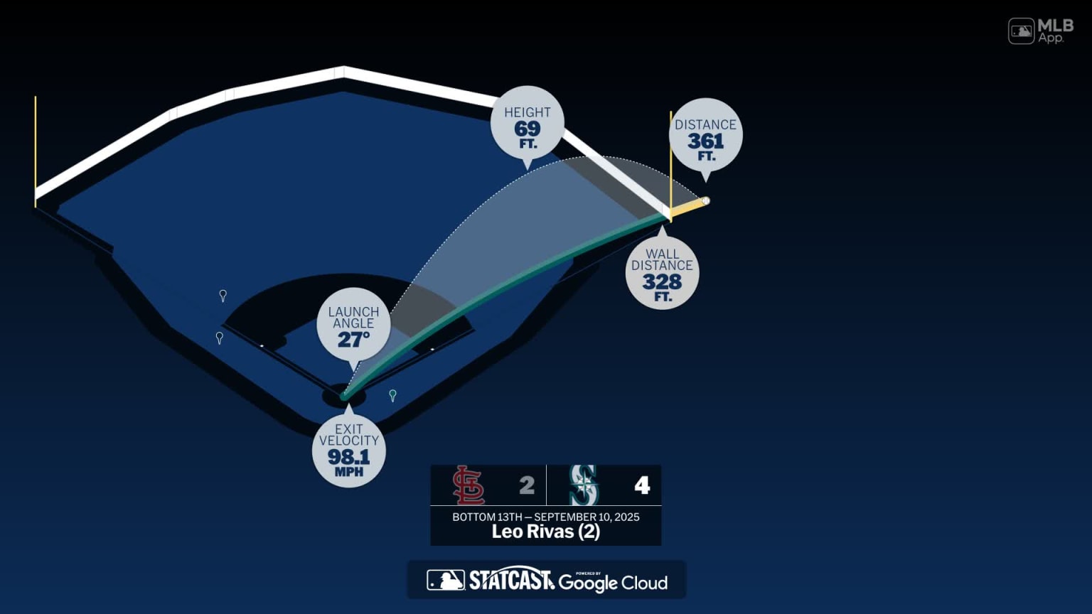 Breaking down Leo Rivas' home run | 09/10/2025 | Seattle Mariners