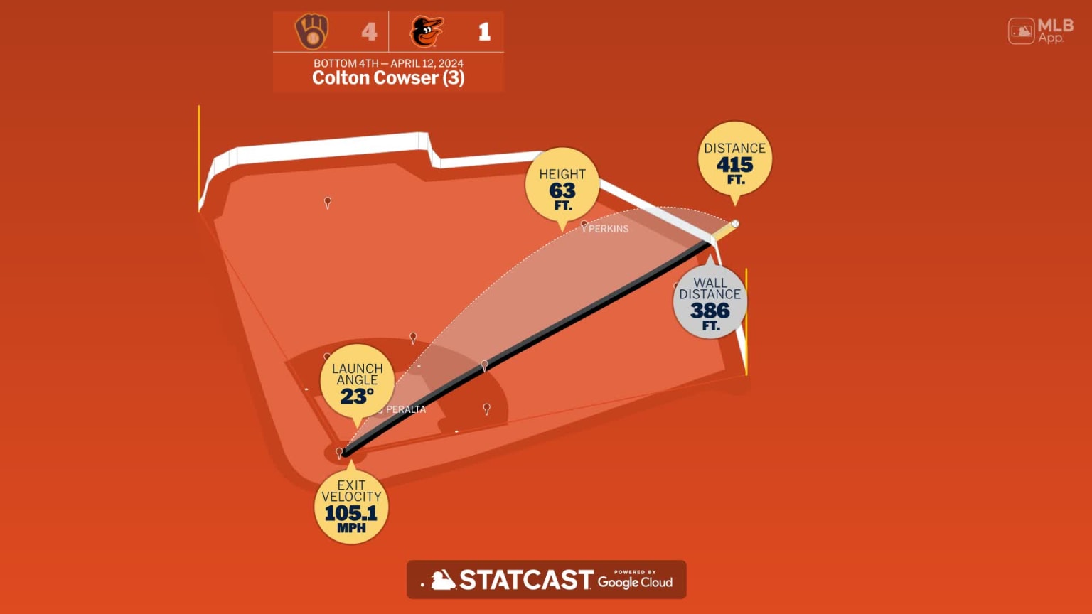 Colton Cowser: Home Run Statcast Analysis | 04/12/2024 | Baltimore Orioles