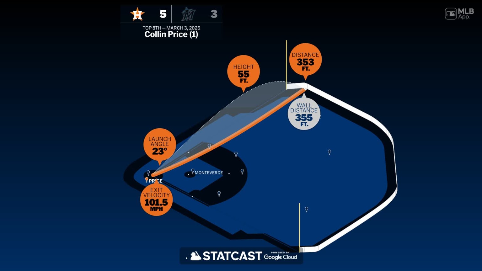 Measuring the stats on Collin Price's home run | 03/03/2025 | Houston ...