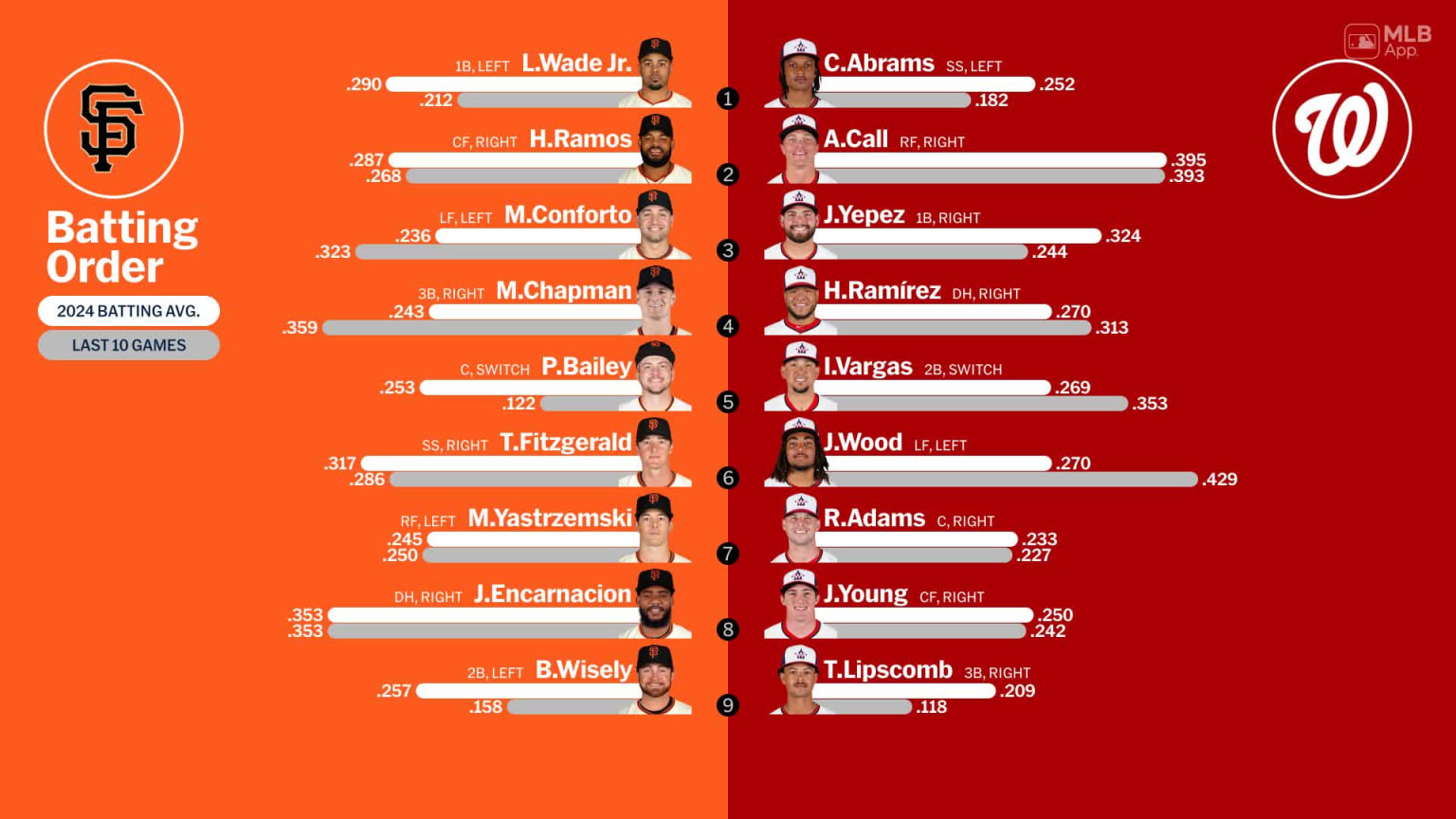 Starting lineups for Giants at Nationals - August 7, 2024 | 08/07/2024 ...