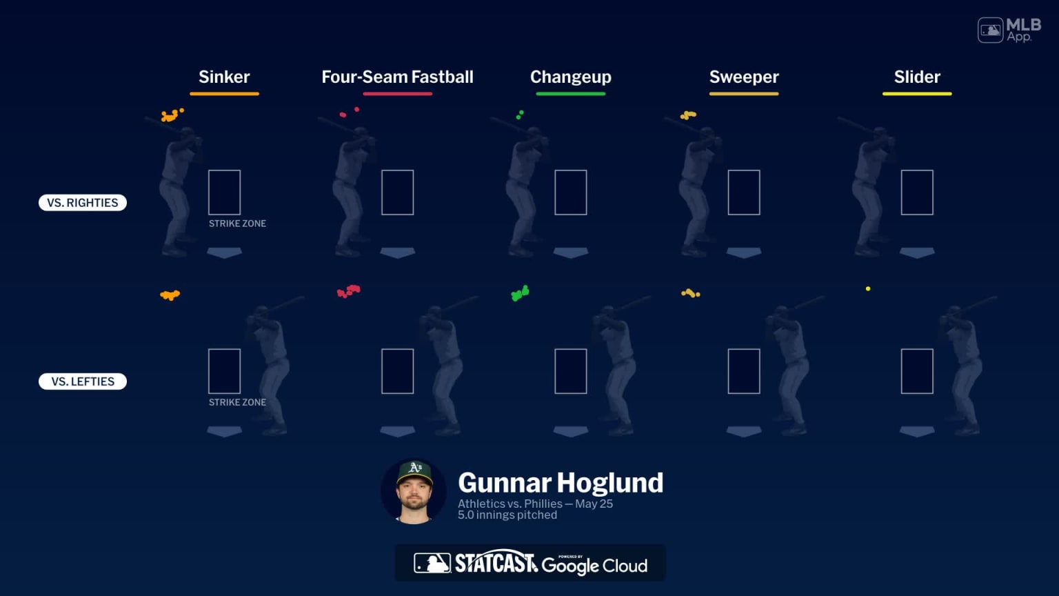 Breaking down Gunnar Hoglund's pitches | 05/25/2025 | Athletics
