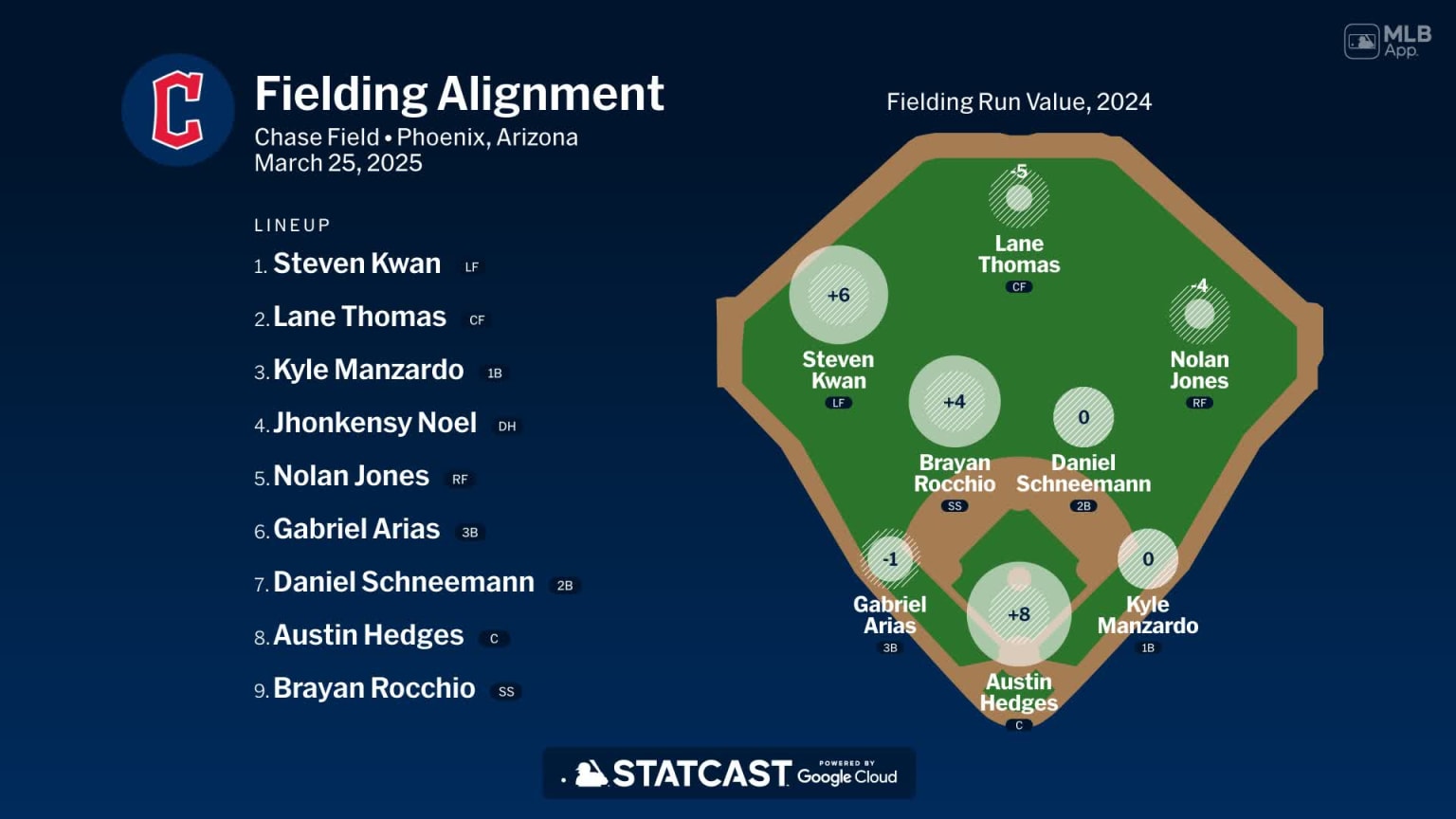 Fielding alignment for Cleveland, March 25 vs Diamondbacks | 03/25/2025 ...