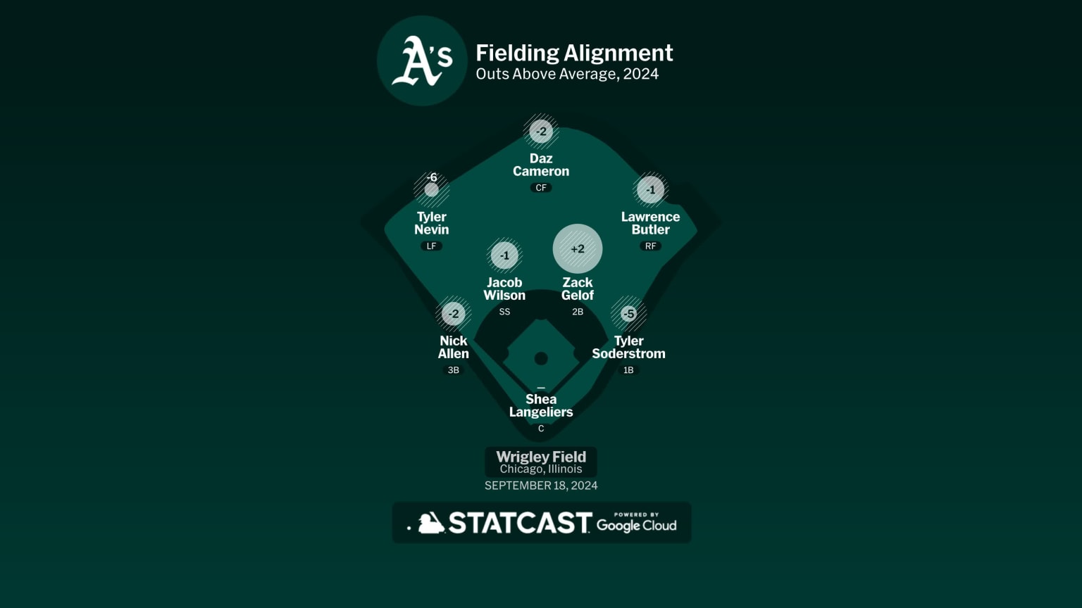 Athletics at Cubs - September 18, 2024: Oakland Fielding Alignment | 09 ...