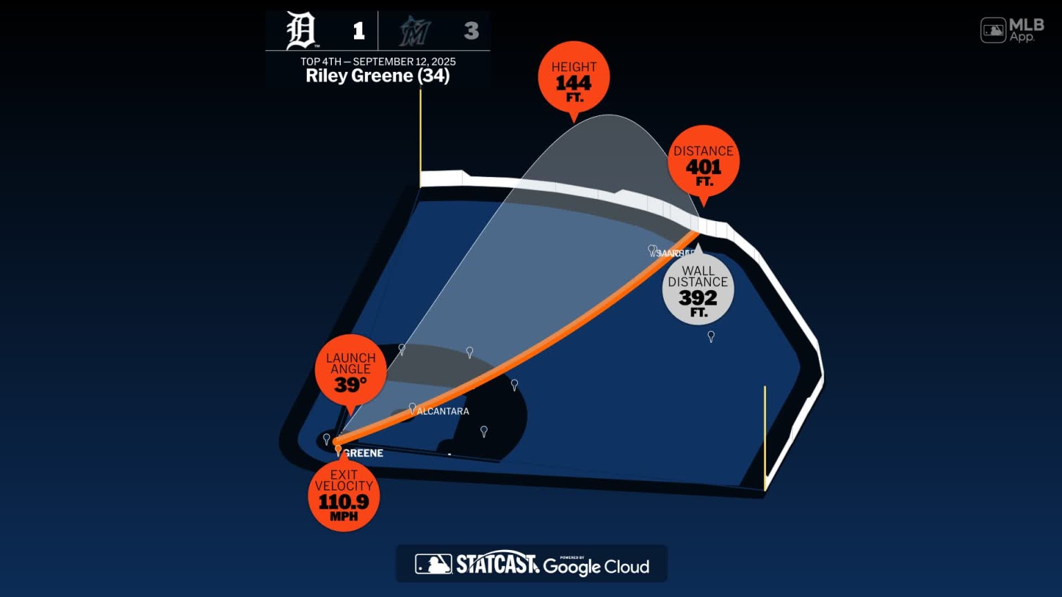 Measuring the stats on Riley Greene's home run | 09/12/2025 | MLB.com