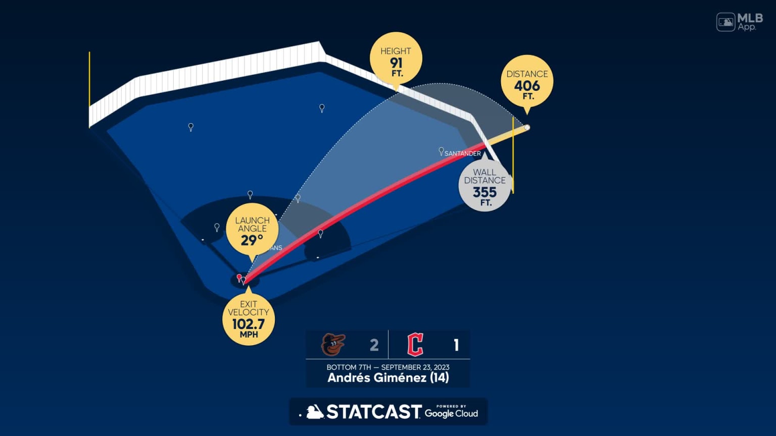 Andrés Giménez: Home Run Statcast Analysis | 09/23/2023 | Cleveland ...