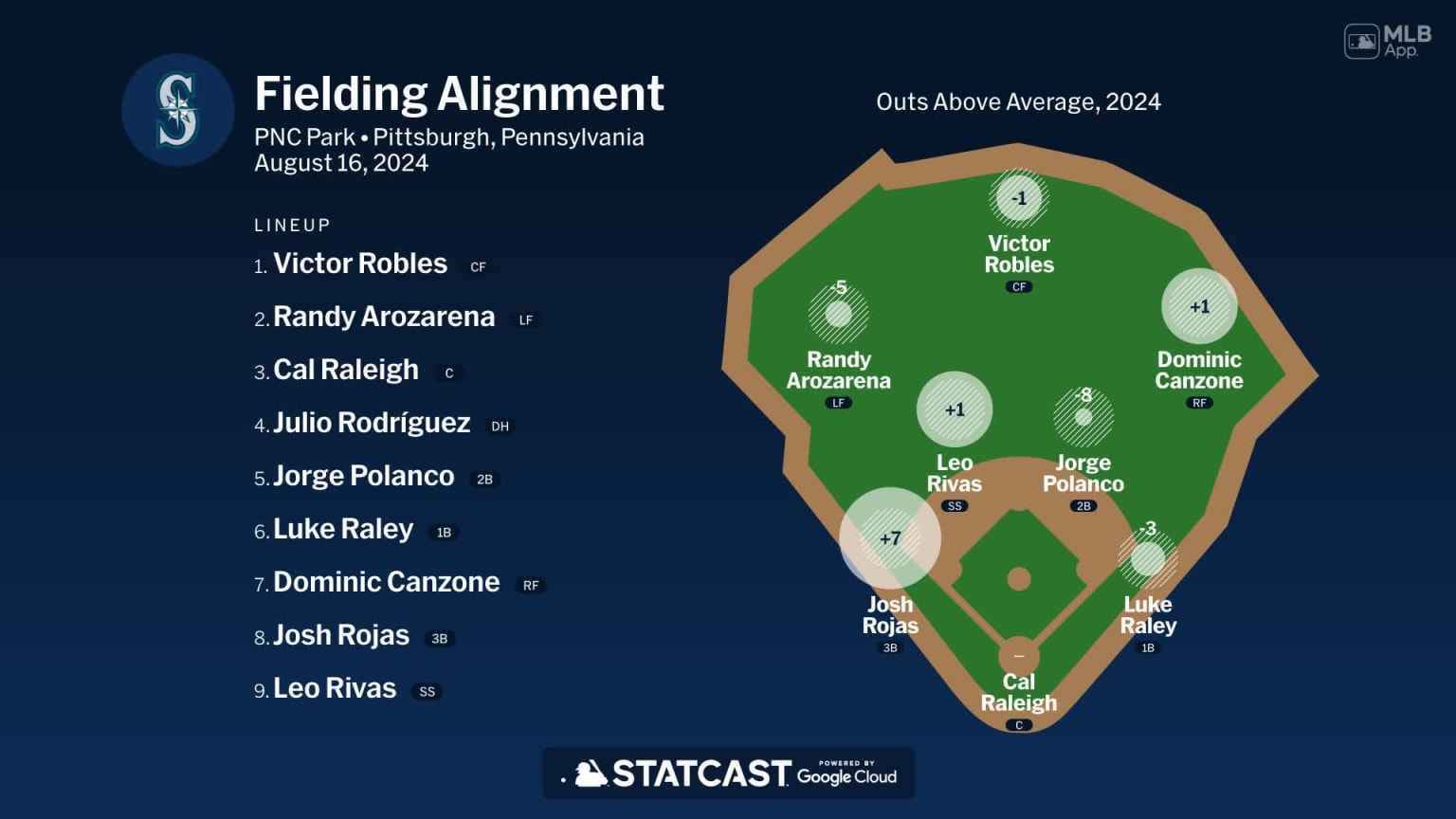 Fielding alignment for Seattle, August 16 vs Pirates | 08/16/2024 | MLB.com