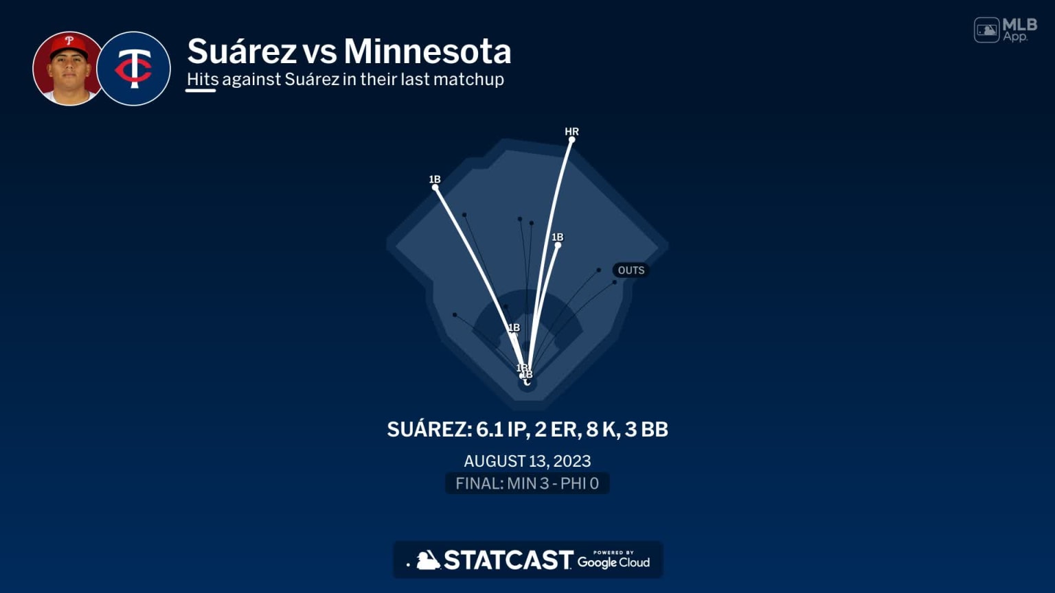 Ranger Suárez against the Twins | 07/22/2024 | Philadelphia Phillies