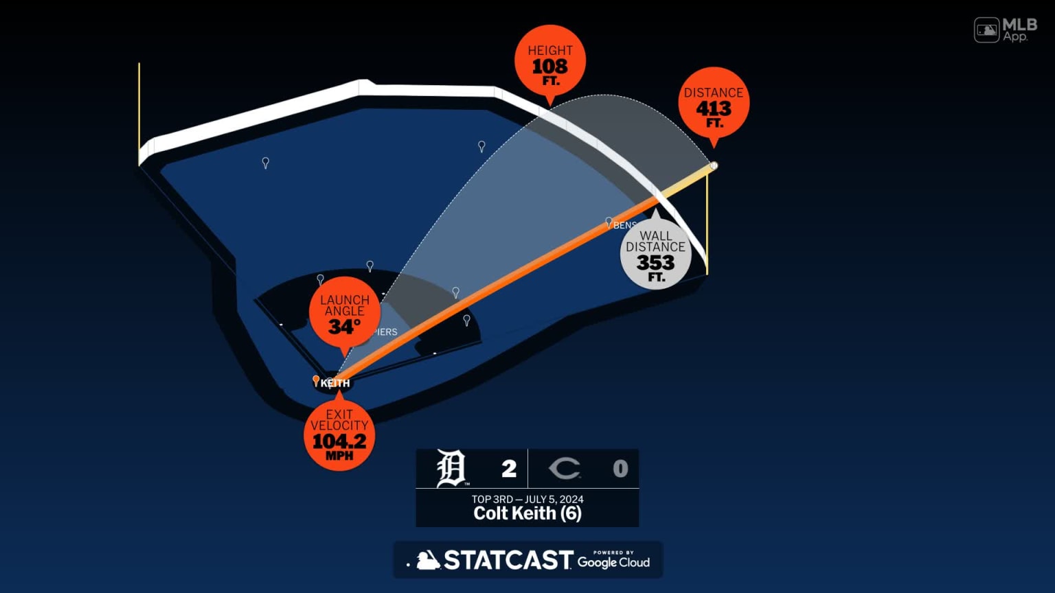Breaking down Colt Keith's home run | 07/05/2024 | Detroit Tigers
