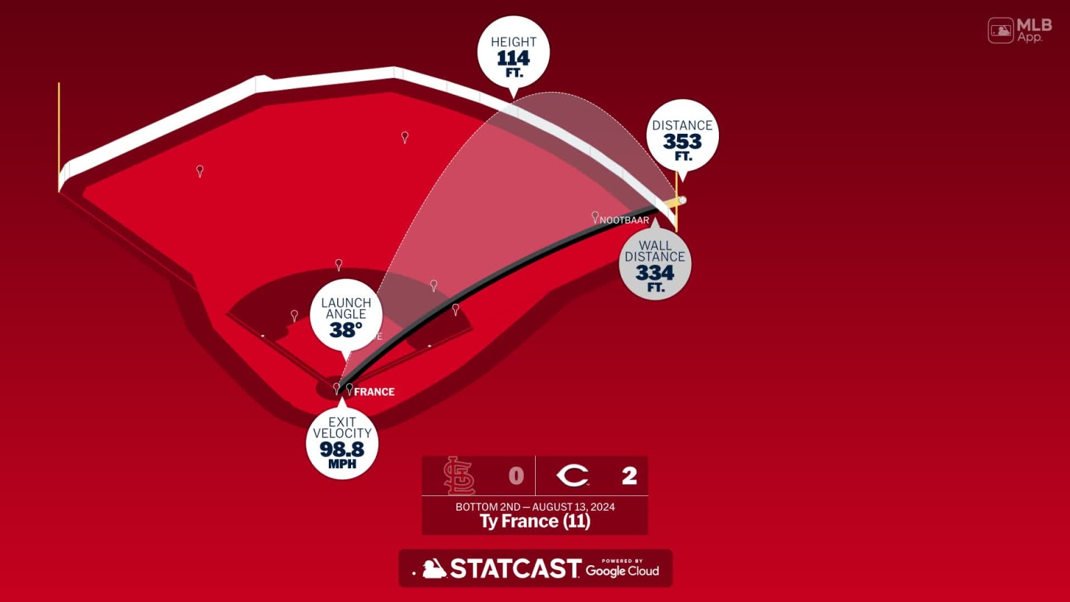 The distance behind Ty France's home run | 08/13/2024 | Cincinnati Reds