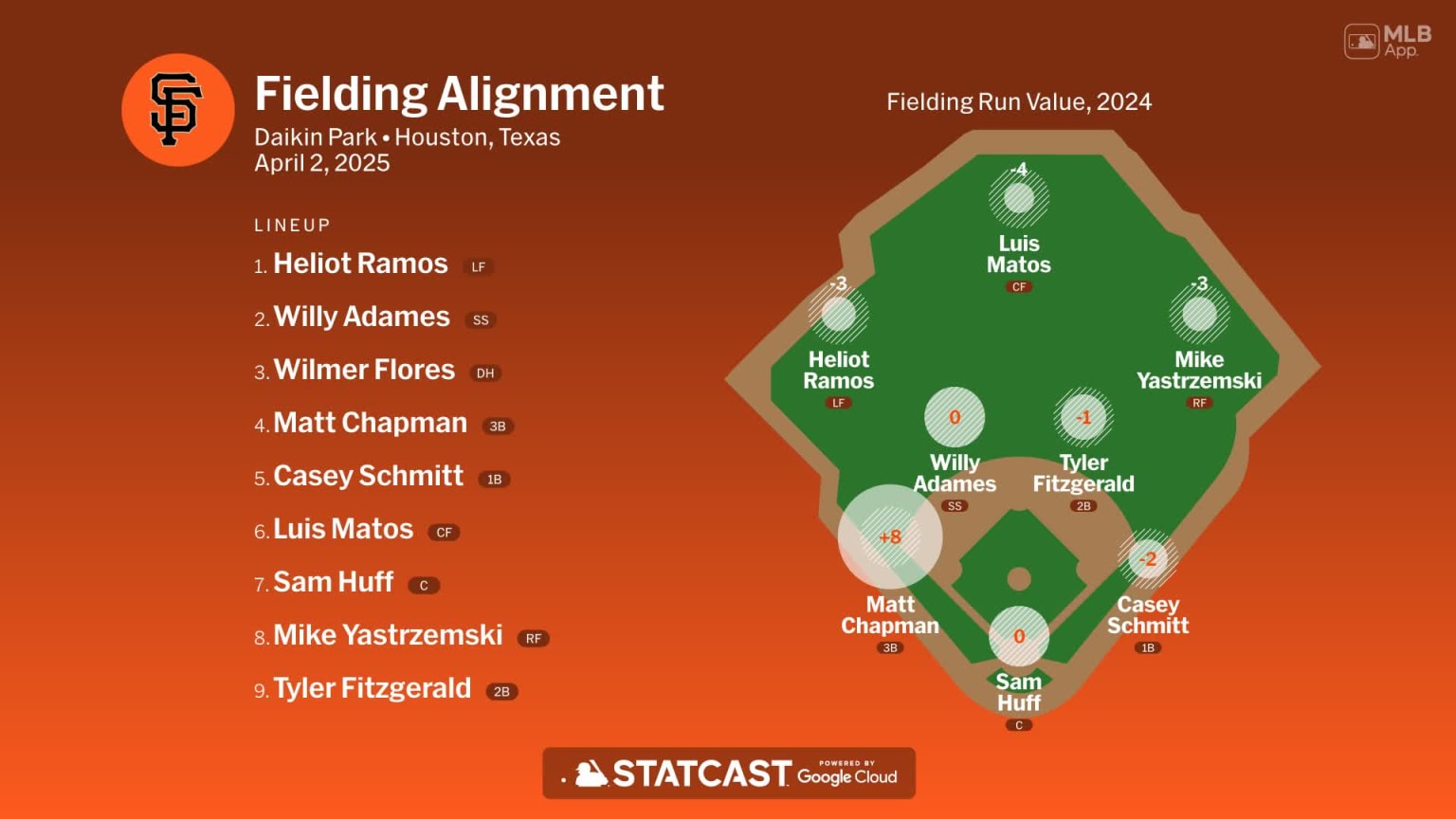 Fielding alignment for San Francisco, April 2 vs Astros | 04/02/2025 ...