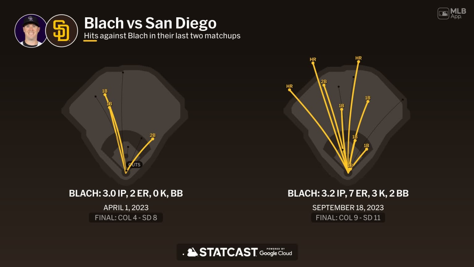Ty Blach against the Padres | 04/24/2024 | Colorado Rockies