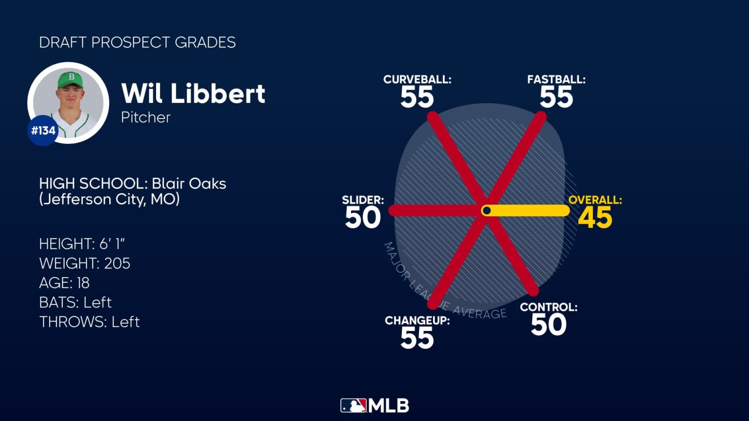 Wil Libbert 2023 Draft Grades | 07/07/2023 | MLB.com