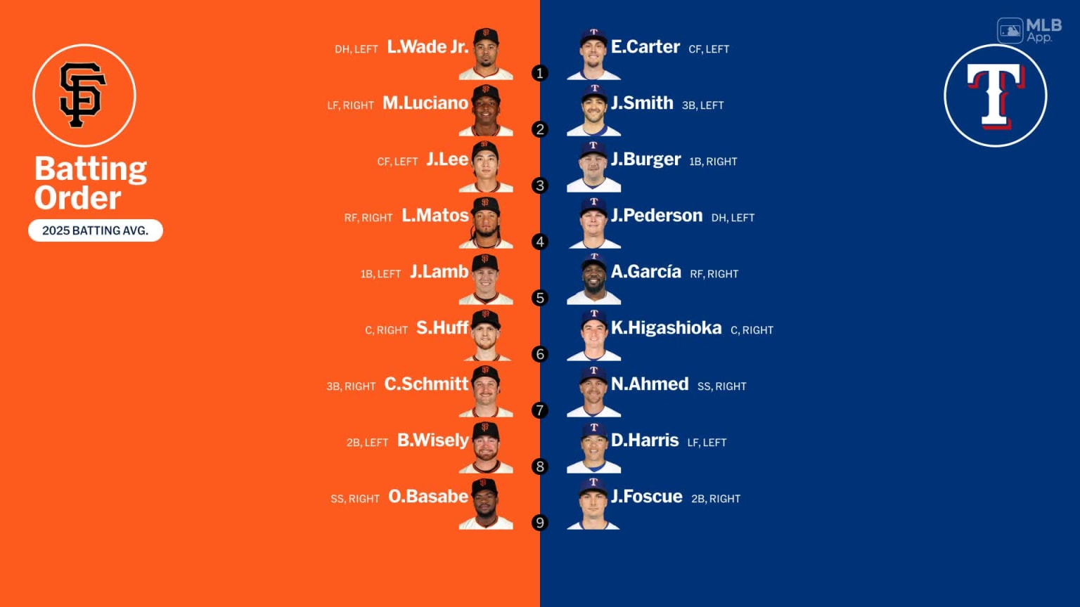 Starting lineups for Giants at Rangers - February 22, 2025 | 02/22/2025 ...