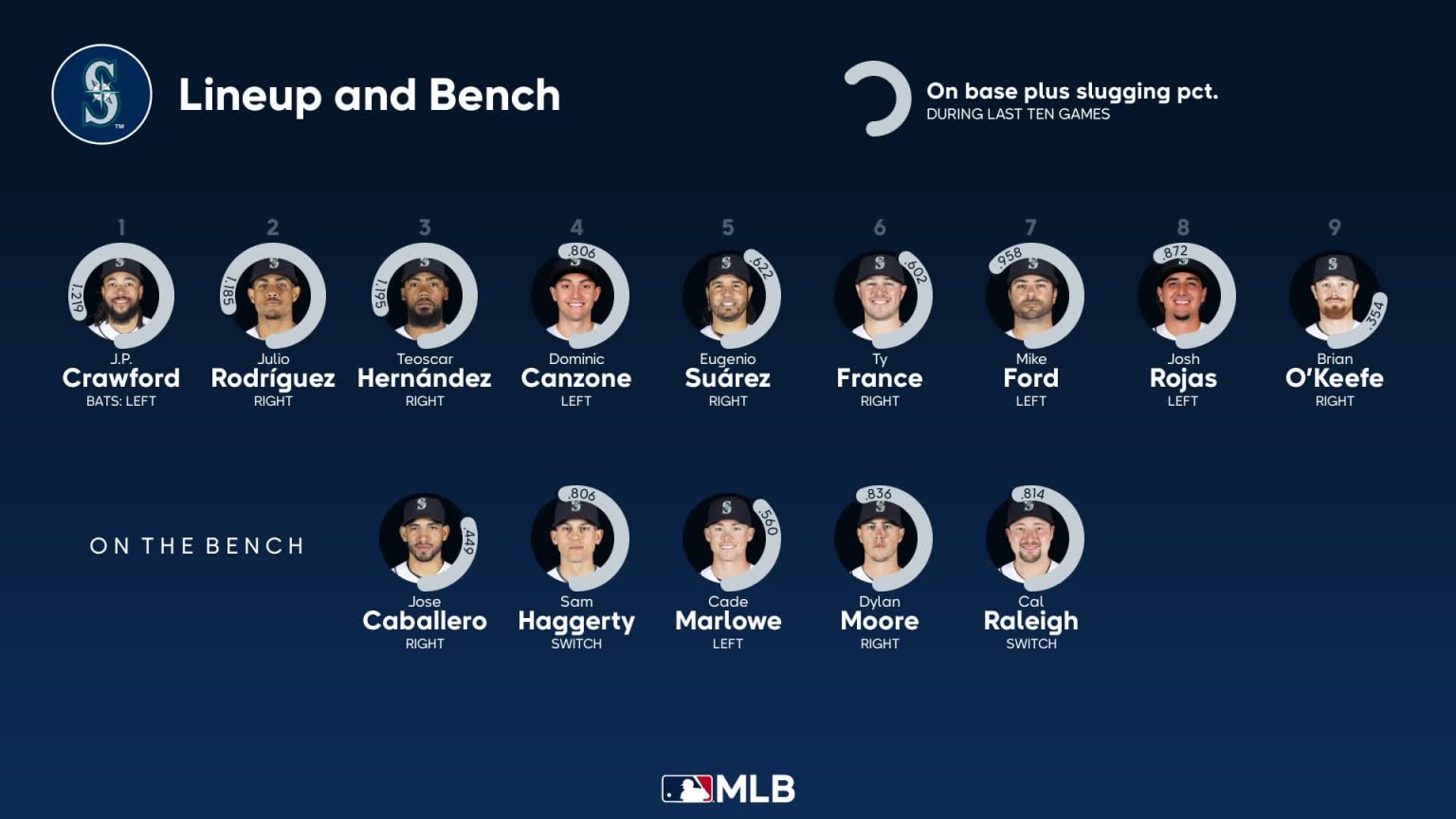 Bench availability for Seattle, September 4 vs Reds | 09/04/2023 | MLB.com