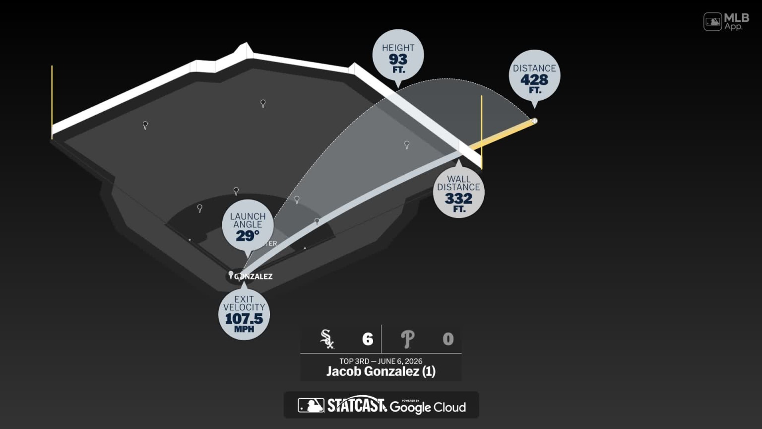 Breaking down Jacob Gonzalez's home run | 06/06/2026 | MLB.com