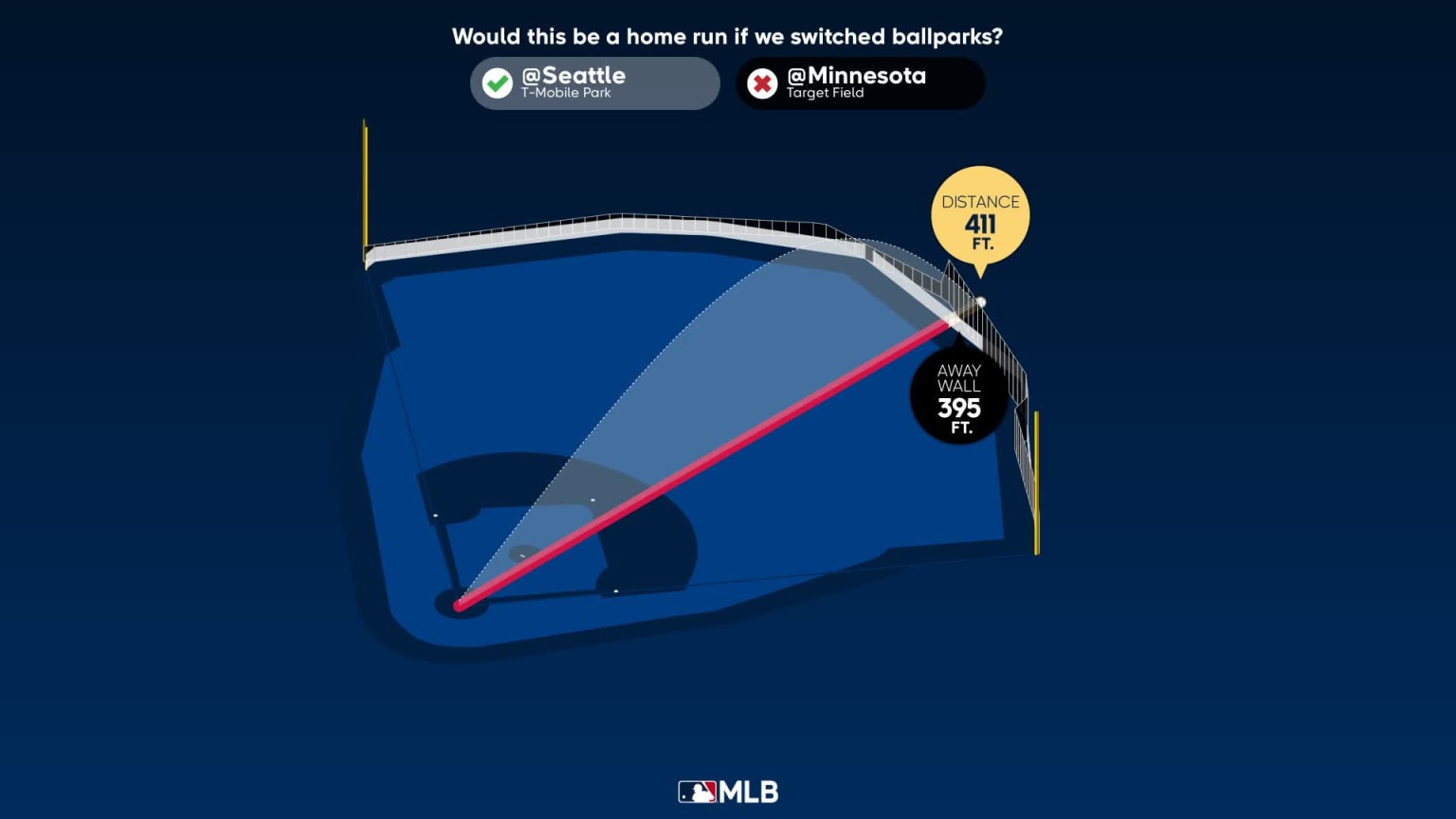 Measuring the stats on Max Kepler's home run | 07/19/2023 | Minnesota Twins
