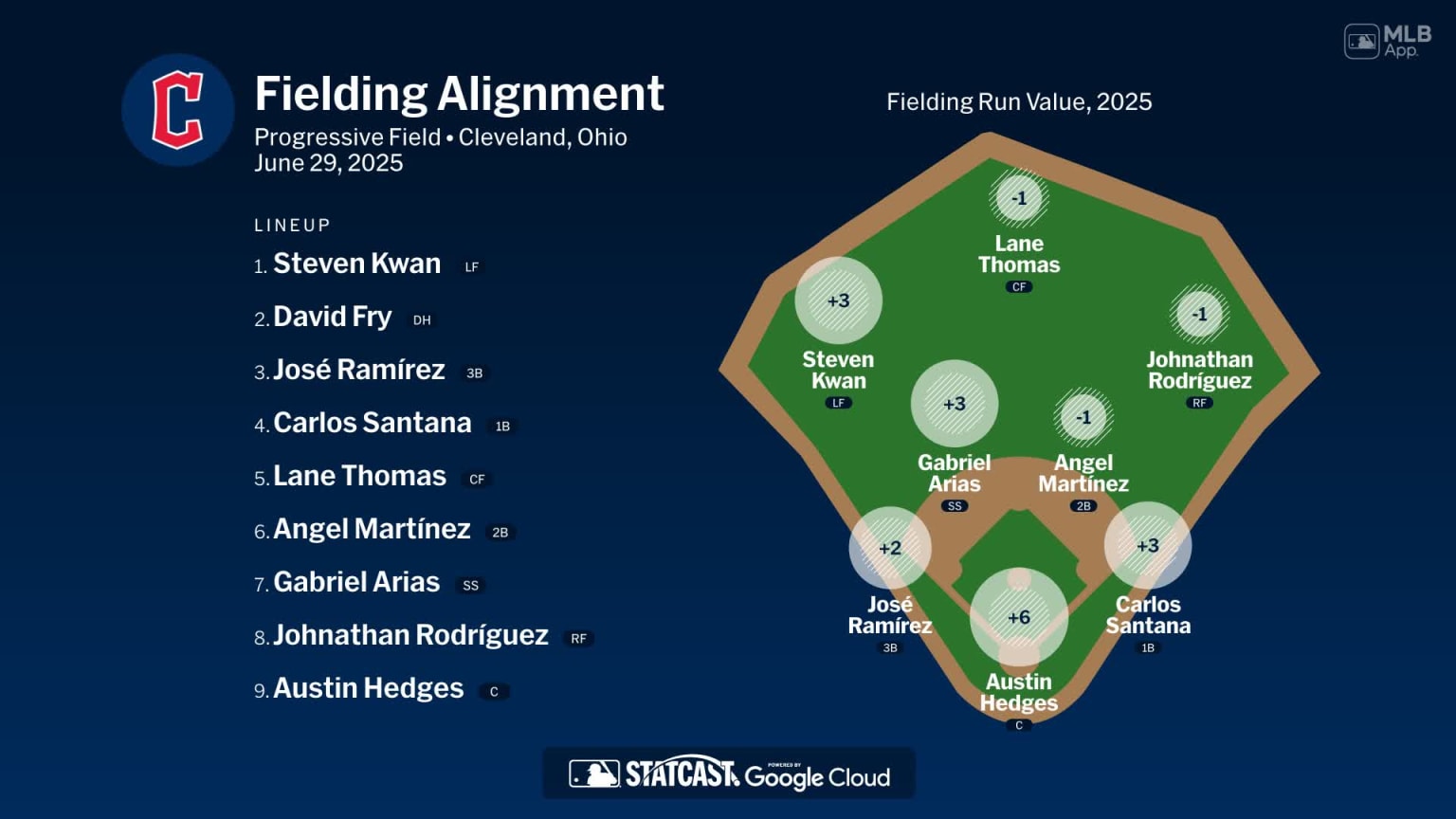 Fielding alignment for Cleveland, June 29 vs Cardinals | 06/29/2025 ...