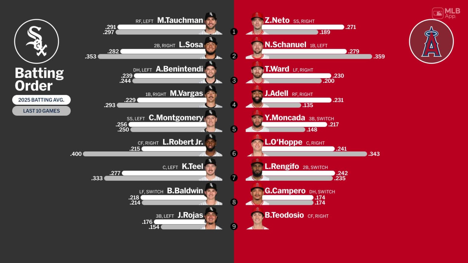 Starting lineups for White Sox at Angels - August 2, 2025 | 08/02/2025 ...