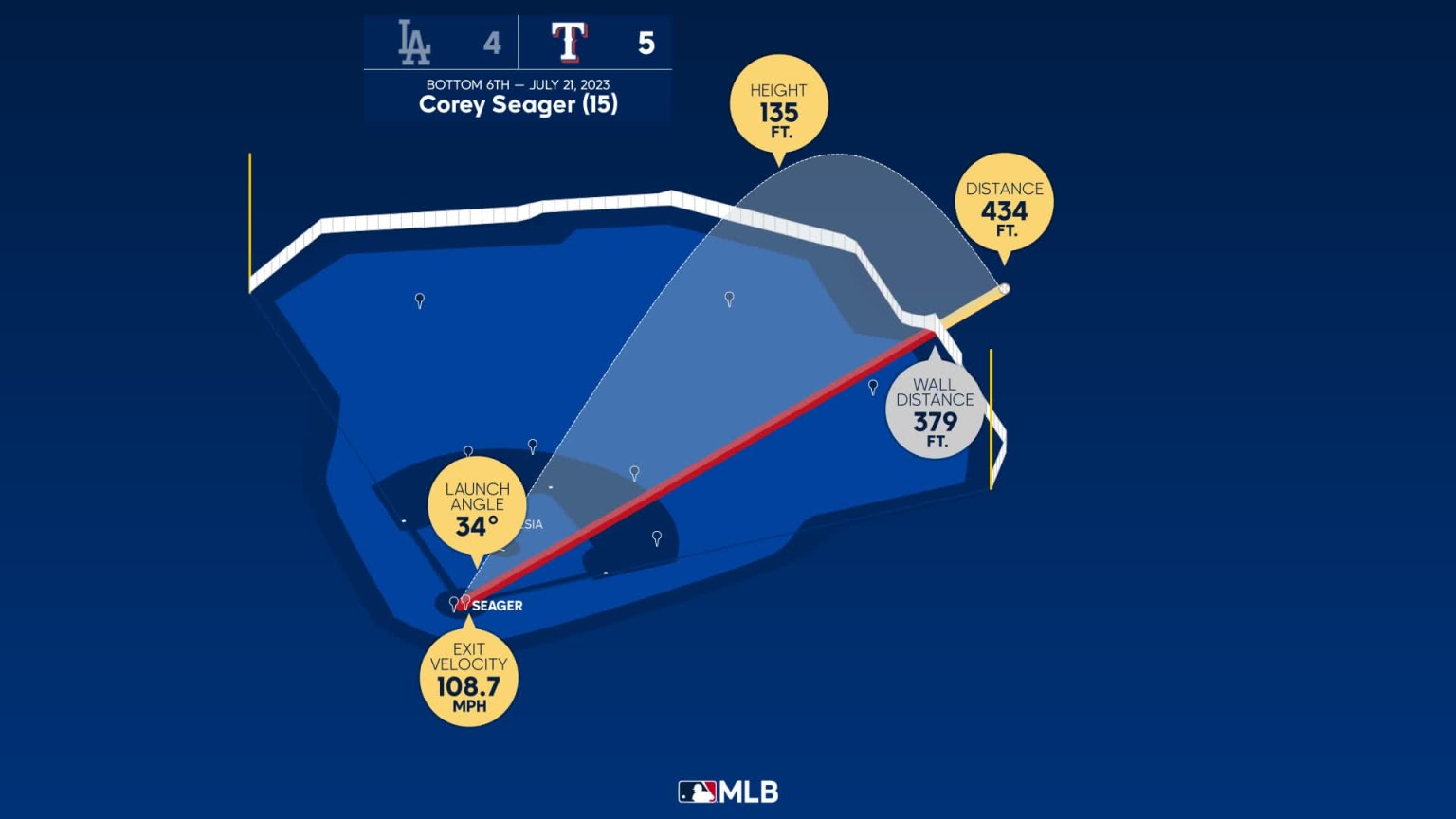Measuring the stats on Corey Seager's home run | 07/21/2023 | Texas Rangers