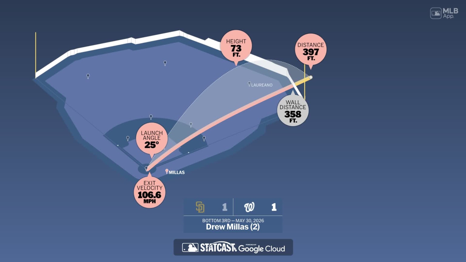 Measuring the stats on Drew Millas' home run | 05/30/2026 | MLB.com