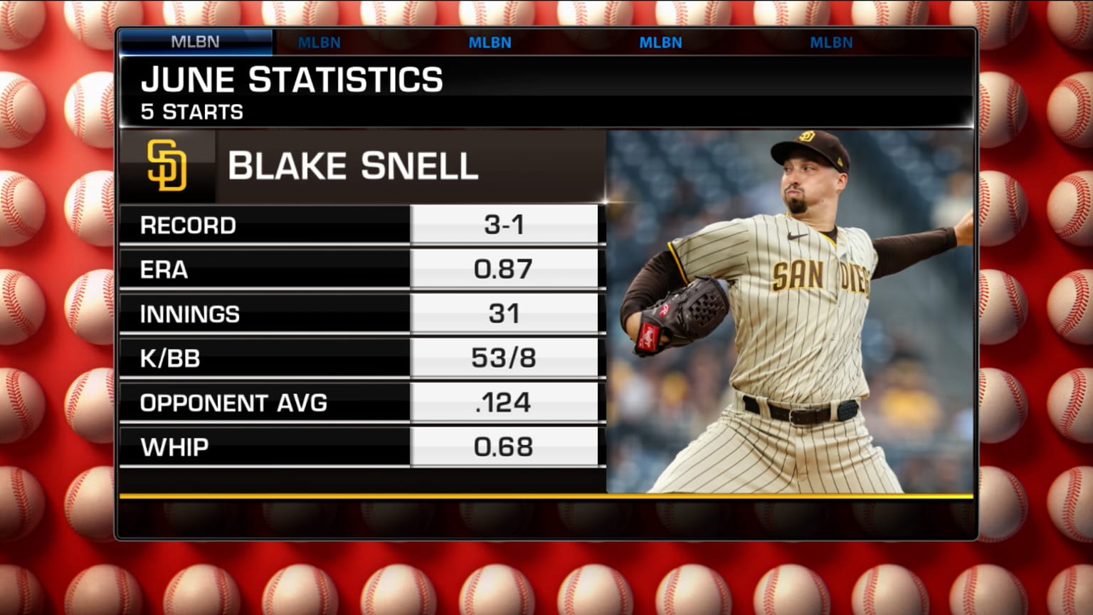 Blake Snell wins Pitch Hand Award for month of June | 07/06/2023 | MLB.com