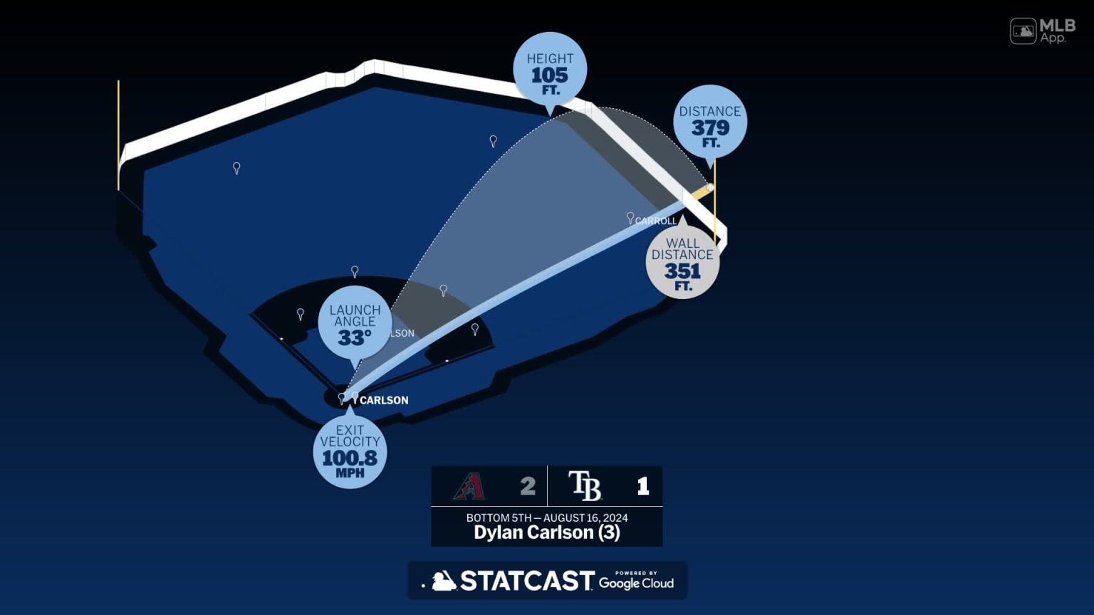 Dylan Carlson: Home Run Statcast Analysis | 08/16/2024 | MLB.com