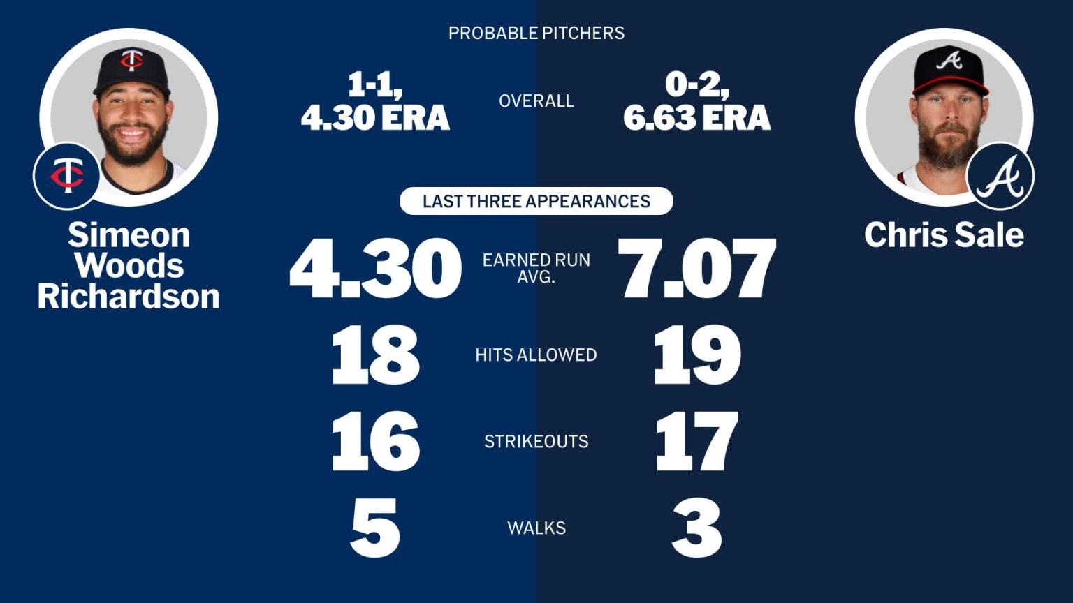 Probable pitchers for Twins at Braves - April 19, 2025 | 04/19/2025 ...