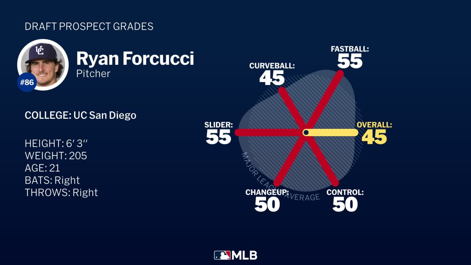 Ryan Forcucci 2024 Draft Grades | 07/15/2024 | MLB.com