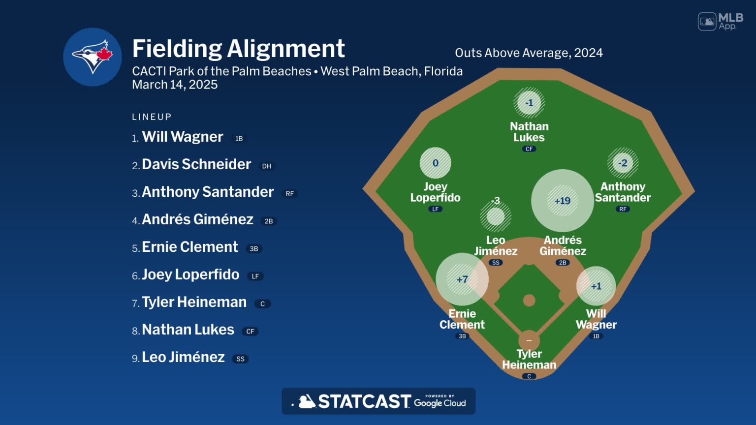 Fielding alignment for Toronto, March 14 vs Astros | 03/14/2025 | MLB.com