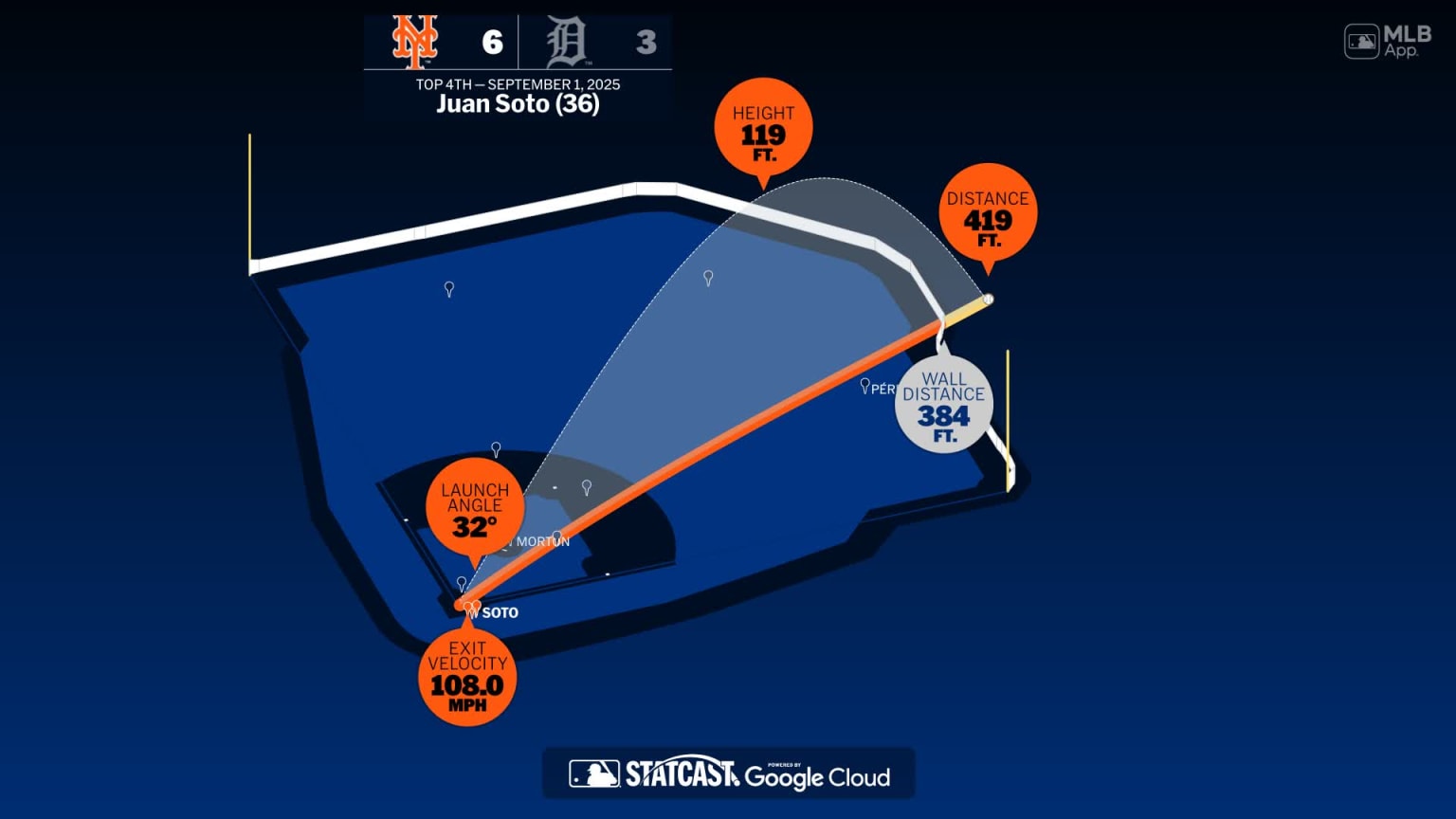 Measuring the stats on Juan Soto's home run | 09/01/2025 | New York Mets