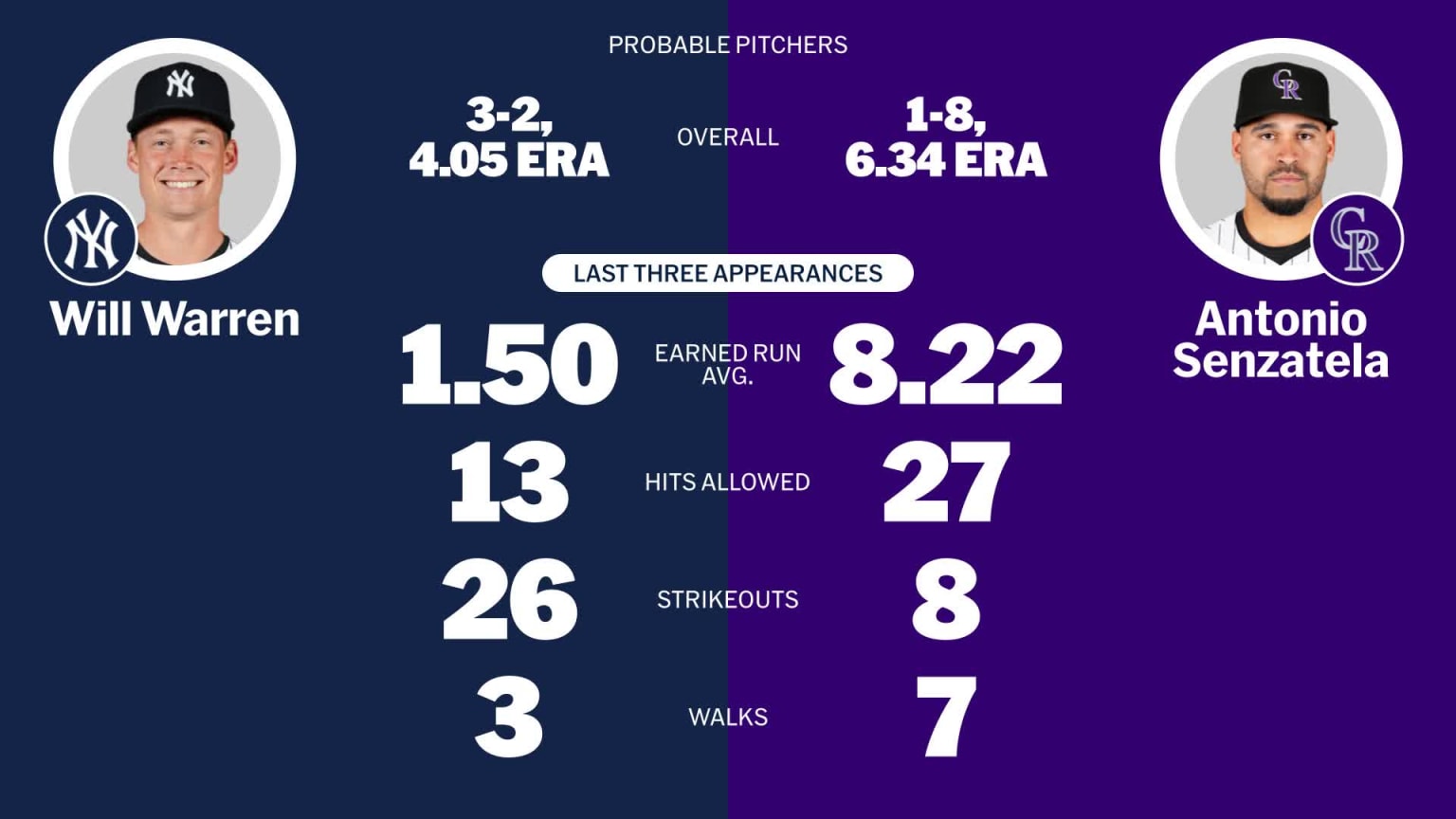 Probable pitchers for Yankees at Rockies - May 25, 2025 | 05/25/2025 ...