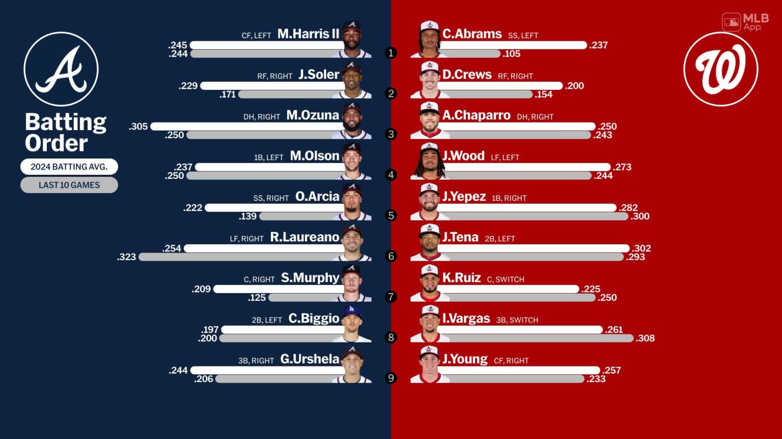 Starting lineups for Braves at Nationals - September 11, 2024 | 09/11 ...